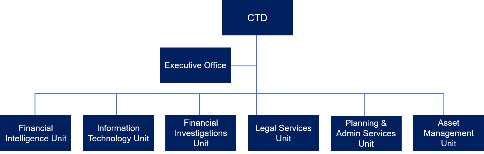 About Us – Financial Investigations Divisions